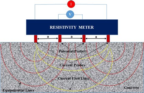 Illustrations Of The Wenner Four Probe Resistivity Measurement 53 Download Scientific Diagram