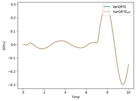 Variational Quantum Time Evolution Qiskit Algorithms 0 4 0