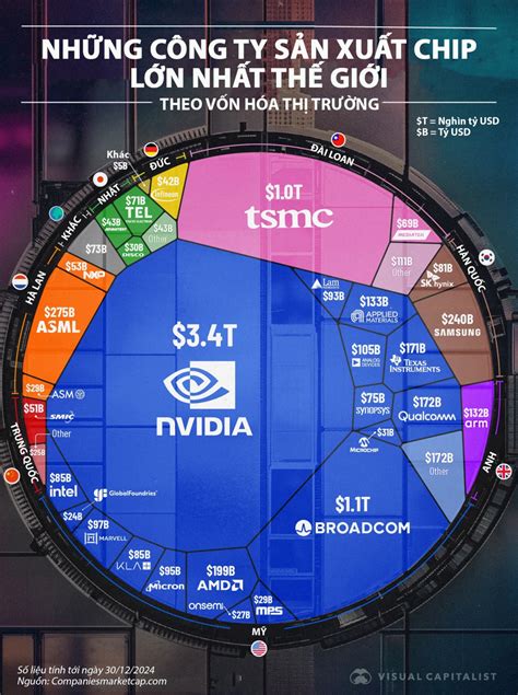 Những Công Ty Sản Xuất Chip Lớn Nhất Thế Giới