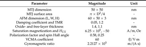Table 1 From Design Of Vgsot Mtj Based Logic Locking For High Speed Digital Circuits Semantic