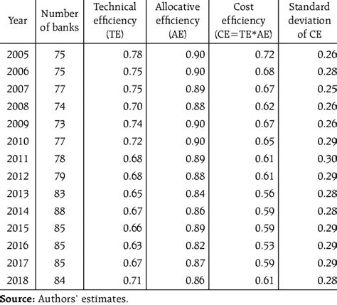 Mean Labour Efficiency Scores Of Indian Banks 2005 2018 Download