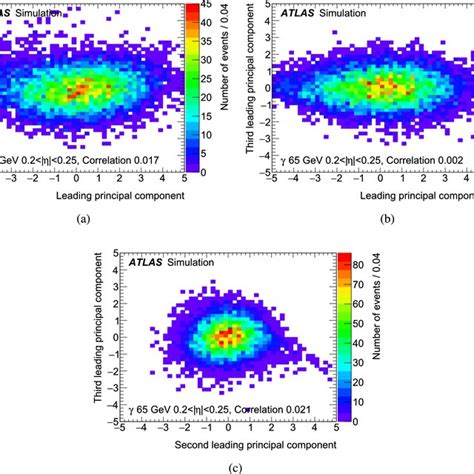 Correlations Between The First PCA Components After The PCA Rotation Download Scientific