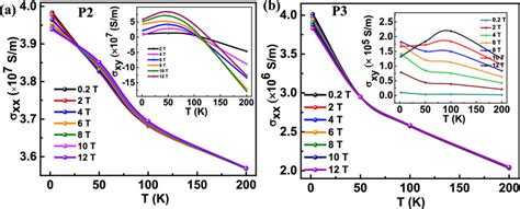 Temperature Dependent Longitudinal Conductivity For Different Values Of