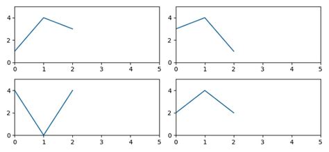 Setting The Same Axis Limits For All Subplots In Matplotlib