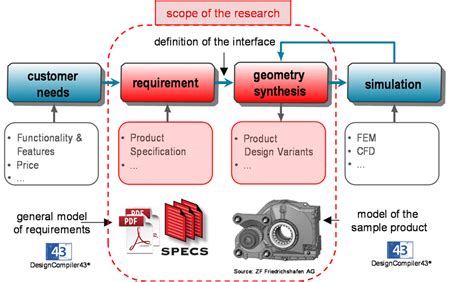Clarification Of The Scope Of The Research Download Scientific Diagram
