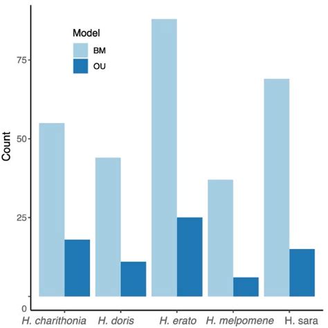 Between Species Gene Expression Variance Plotted As A Function Of Download Scientific Diagram