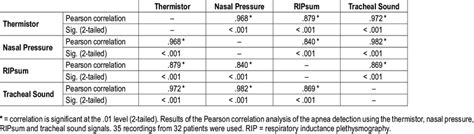 Pearson Correlation Results For Apnea Detection Download Table