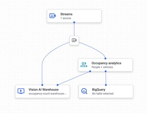 Vertex AI Vision Traffic Monitoring App Google Codelabs