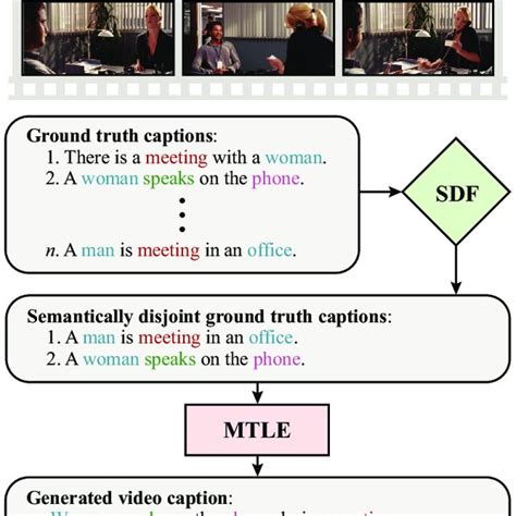 Example Of Mtle Based Video Captioning Ground Truth Captions Are Download Scientific Diagram