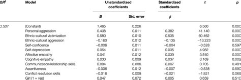 Multiple Linear Regression Model For Personal Victimization Ecuador
