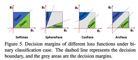 Arcface Additive Angular Margin Loss For Deep Face Recognition