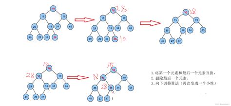 堆的实现，画图和代码分析建堆，堆排序，时间复杂度以及top K问题堆排序建堆的时间复杂度 Csdn博客