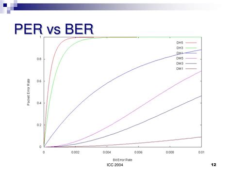 Ppt Enhancing Bluetooth Tcp Throughput Via Packet Type Adaptation Powerpoint Presentation Id