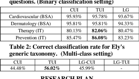 Table 2 From Representing Clinical Questions By Semantic Type For Better Classification