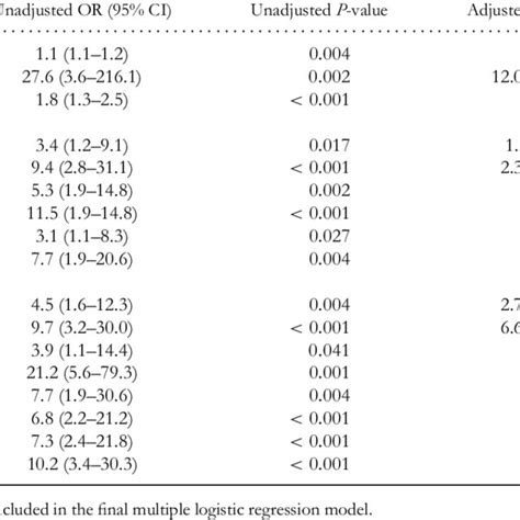 Univariate And Multivariate Analysis Of Mortality At 1 Year Download Table