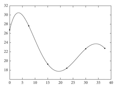 Hr Growth Rate Piecewise Cubic Spline Interpolation Function Model A Download Scientific