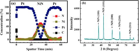 A Atomic Concentration Of Four Elements Ni N Pt C Measured By