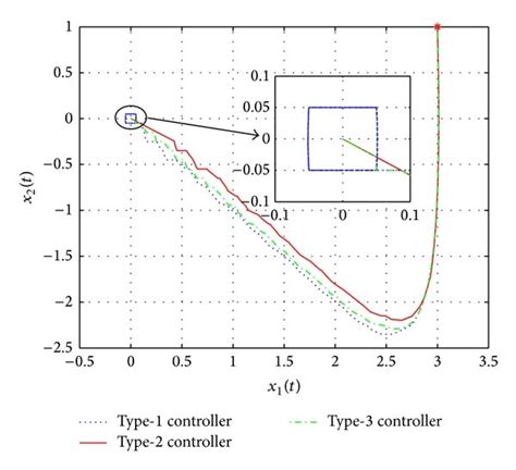 The Trajectories Of The States Download Scientific Diagram