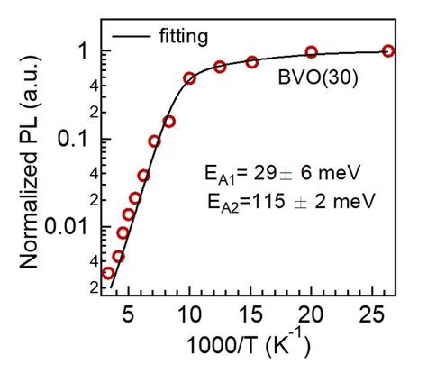16 Normalized Pl Intensity In Log Scale Versus Inverse Temperature