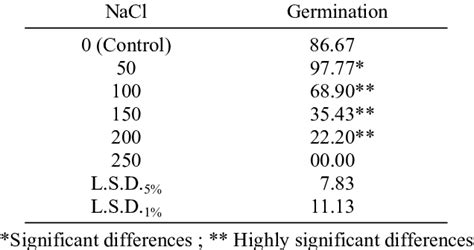 Effect Of Different Nacl Concentrations Mm On Seed Germination Of