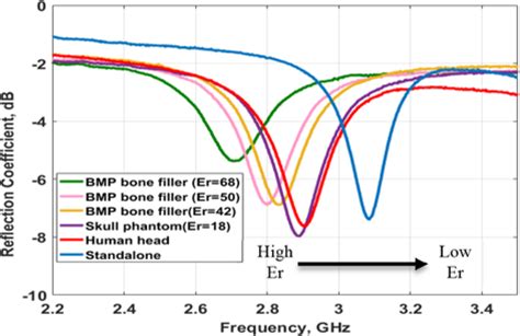 Measured Reflection Coefficient At Different Resonance Frequencies