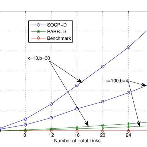 average execution time in seconds versus the number of total links