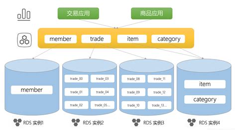 三、分布式关系型数据库 drds基本原理 rds分布式 csdn博客