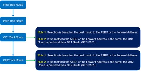 Ospf Path Selection With Rfc Request For Comments