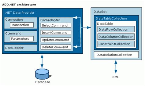 C Datatable Datacolumn Datarow Hindi