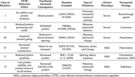 Classes Of Mutations In The Cystic Fibrosis Transmembrane Conductance Download Scientific