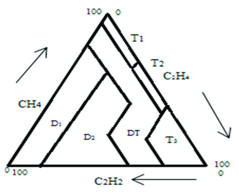 Description Of Duval Triangle Download Scientific Diagram Description Of Duval Triangle Download Scientific Diagram