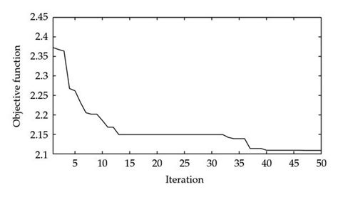 Convergence Curves Of De For Torque And Ripple Optimization” Download Scientific Diagram