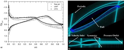 A Nlf 2 0415 Swept Wing Pressure Distribution Chord Wise Pressure