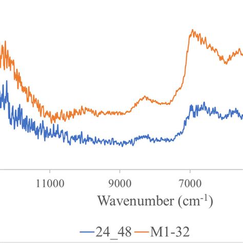 Standard Deviation Graph Of Absorbance Of Condition Adjusted Gbr