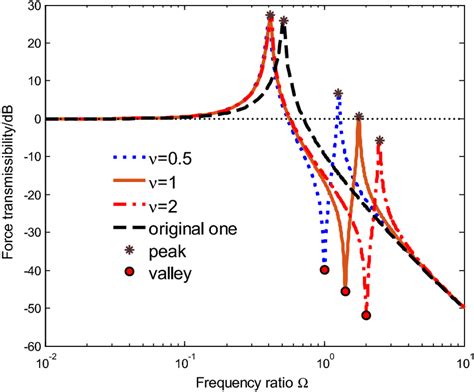Force Transmissibility Comparison Between The Coupled System And The