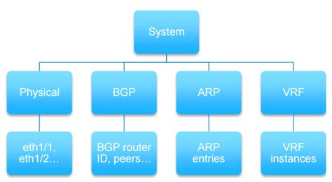 network automation and programmability with cisco open nx os part 3