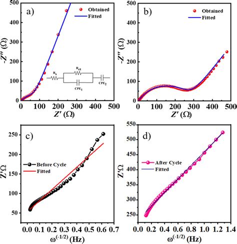 Eis Spectra Recorded Before Cycle A And Eis Spectra After 100 Mv S⁻¹