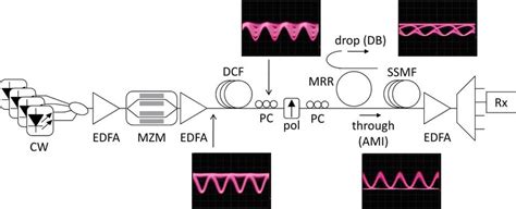 Experimental Setup For Mrr Based Wdm Nrz Dpsk Demodulation The Insets