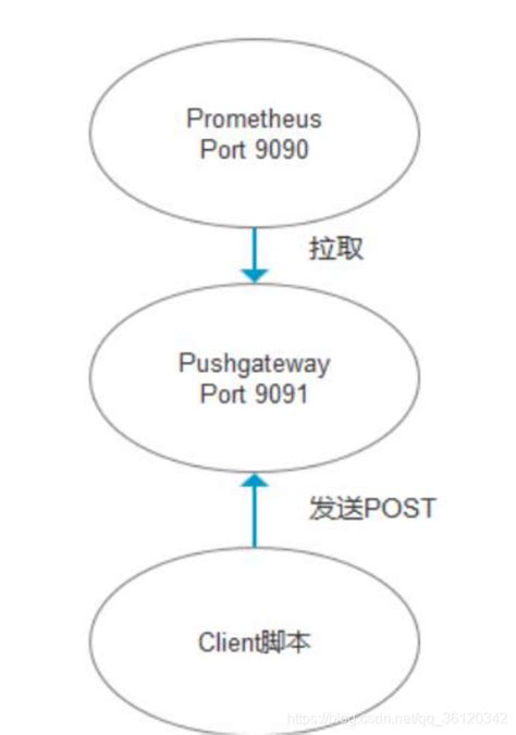Springboot208使用pushgateway推送到prometheusspringboot Pushgateway Csdn博客