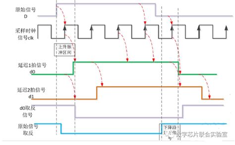 常用数字电路模块：边沿检测电路 csdn博客