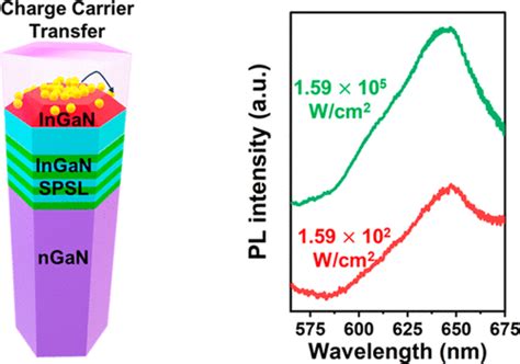 Impact Of Charge Carrier Transfer And Strain Relaxation On Red Emitting Ingangan
