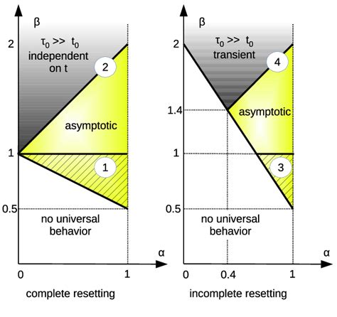Color Online Classification Of Intermediate Asymptotic Behaviors Of P Download Scientific