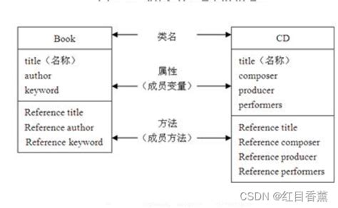 软考下午题第2题——e r图 uml图 逻辑结构设计 示题与解析 软考 网络 下午 作图题 csdn博客