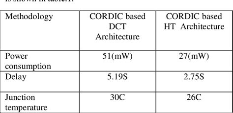 table 1 from design of low power ht based cordic architecture for