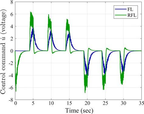 Histories Of Control Commands Of Two Proposed Control Methods Fl