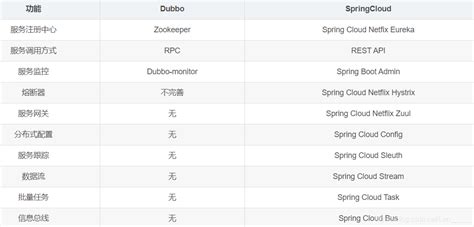 Springcloud全家桶主要组件及通信协议剖析springcloud常用组件 Csdn博客