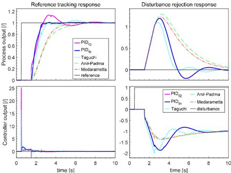 The Process Gp1 Closed Loop Responses The Pid Controllers Were Tuned Download Scientific