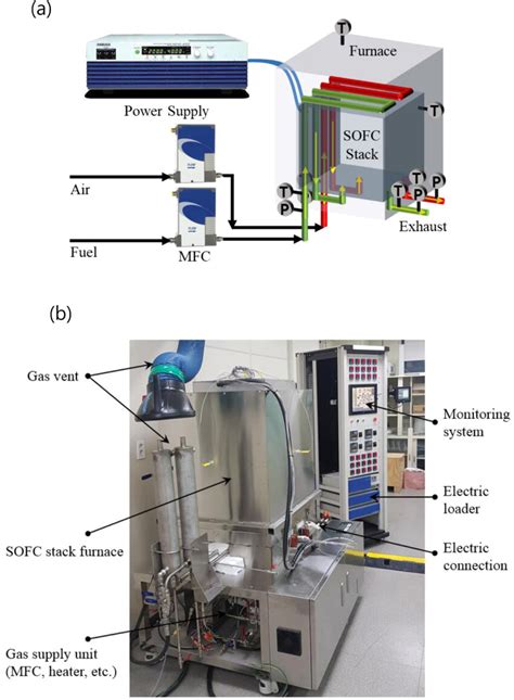 A Schematic Of The Sofc Experiment And B Photograph Of The Download Scientific Diagram