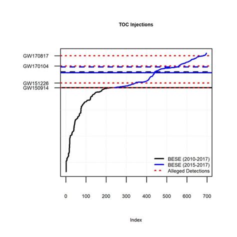 Inflection Point Of Unique Times For Injections Download Scientific Diagram