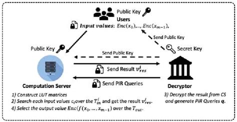 Figure From Privacy Preserving Calculation In Cloud Using Fully Homomorphic Encryption With
